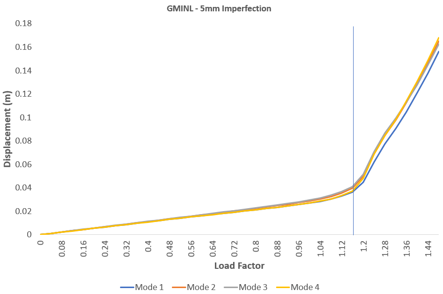 Linear and non-linear Buckling Analysis Linear and non-linear Buckling Analysis